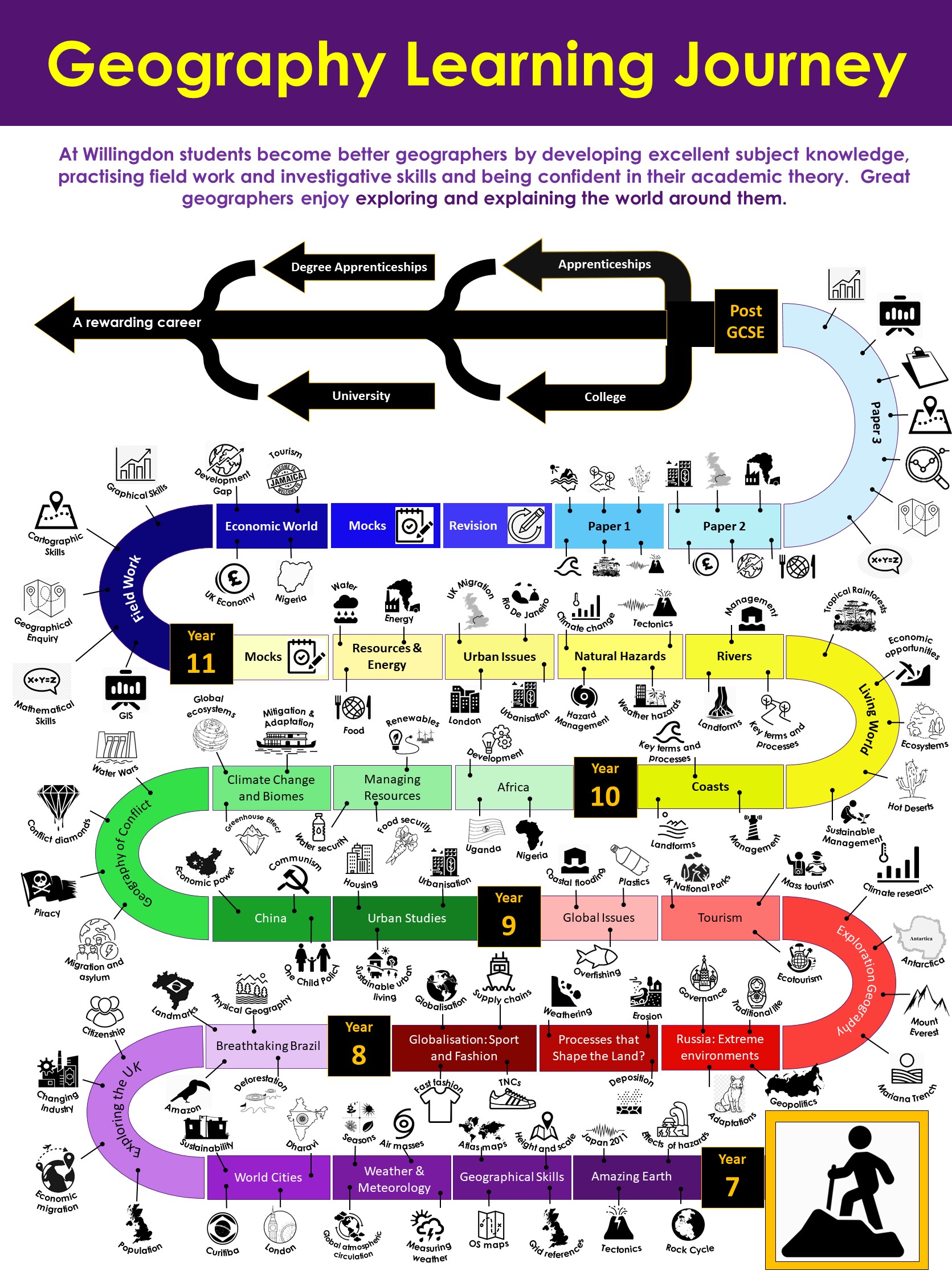 Curriculum – Willingdon Community School